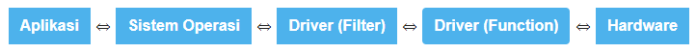 Apa itu Driver dan Cara Kerjanya - Advernesia