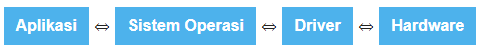 Apa itu Driver dan Cara Kerjanya - Advernesia