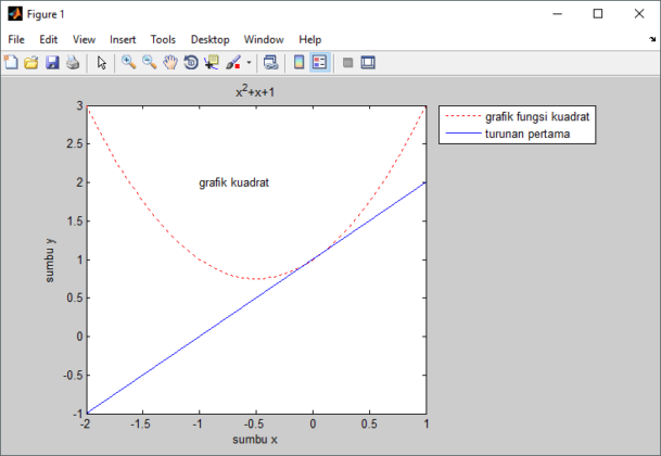 Formatting Plot: Judul, Label, Range, Teks, dan Legenda Grafik MATLAB