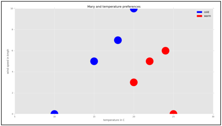 Pengertian dan Cara Kerja Algoritma K-Nearest Neighbors (KNN)