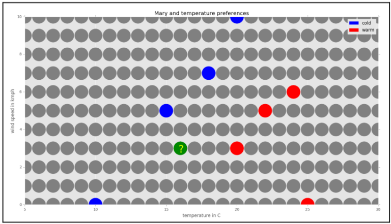 Pengertian dan Cara Kerja Algoritma K-Nearest Neighbors (KNN)