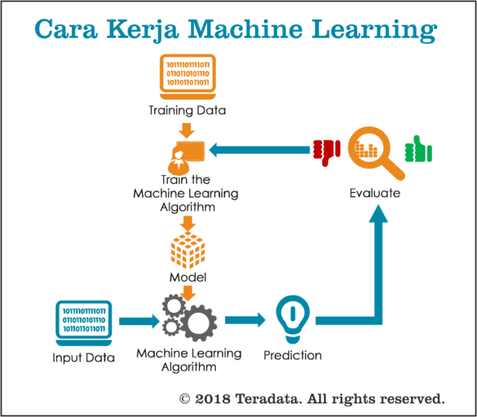 Apa itu Machine Learning dan Cara Kerjanya - Advernesia