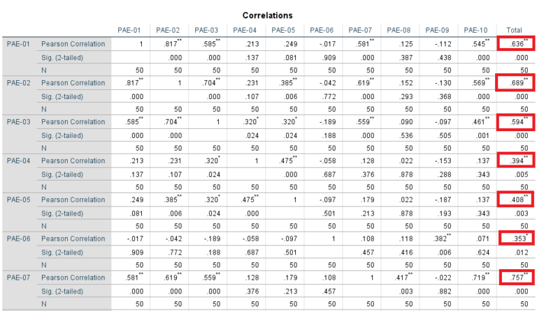 Cara Uji Validitas SPSS berdasarkan Data Kuesioner - Advernesia