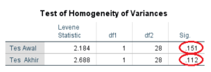 Cara Uji Homogenitas dengan SPSS (Levene Test) - Advernesia