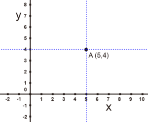 Grafik Persamaan Linear Satu Variabel - Advernesia