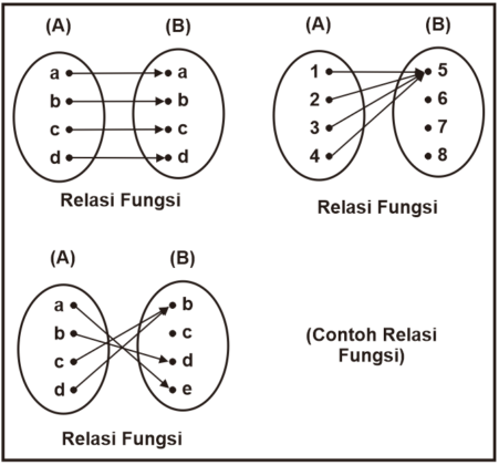 Fungsi | Pengertian Fungsi, Konsep, Diagram, dan Perbedaan Non-Fungsi