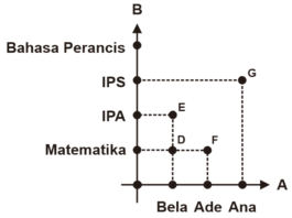 Relasi | Pengertian Relasi, Konsep, Notasi, Diagram, dan Contohnya