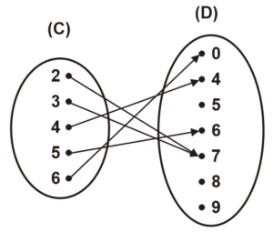 Relasi | Pengertian Relasi, Konsep, Notasi, Diagram, dan Contohnya