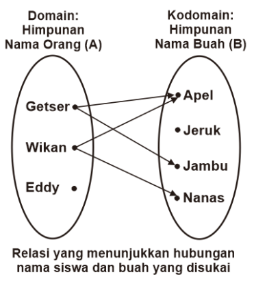 Relasi | Pengertian Relasi, Konsep, Notasi, Diagram, dan Contohnya