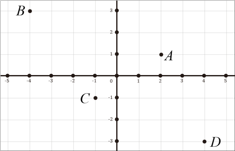 Koordinat Kartesius | Pengertian, Sistem, Kuadran, dan Titik Koordinat