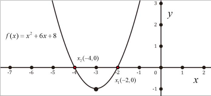 Fungsi Kuadrat, Rumus, Sifat, dan Grafik Fungsi Kuadrat - Advernesia