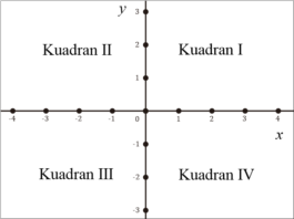 Koordinat Kartesius | Pengertian, Sistem, Kuadran, dan Titik Koordinat